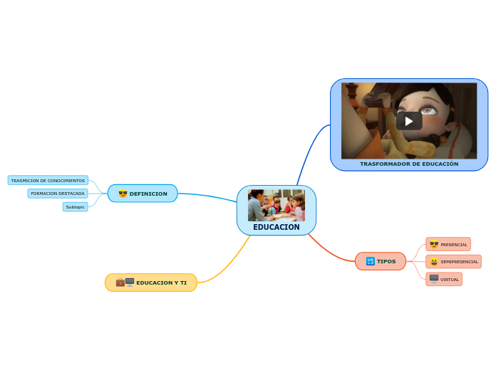 EDUCACION - Mind Map